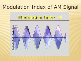 Amplitude Modulation | PDF | Digital Audio | Computer Software and ...