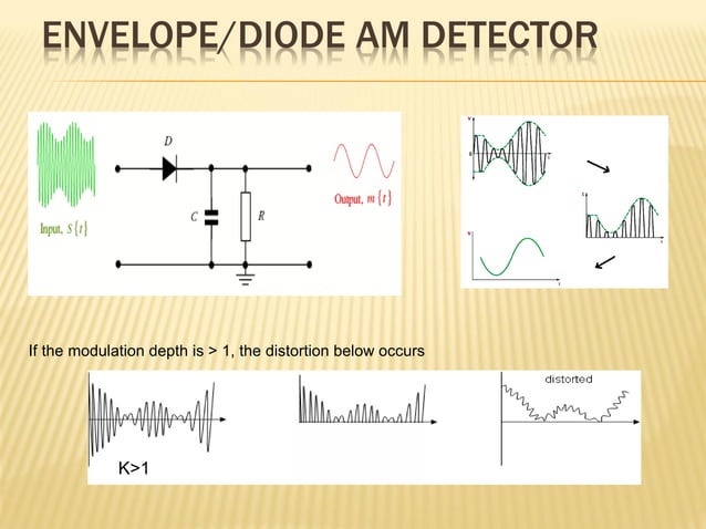Amplitude Modulation | PDF | Digital Audio | Computer Software and ...