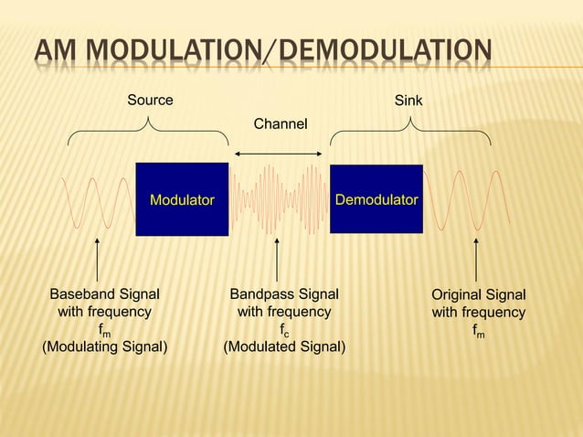 Amplitude Modulation Pdf Digital Audio Computer Software And Applications