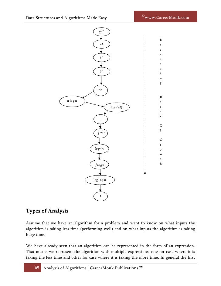 Introductionto analysis of algorithms