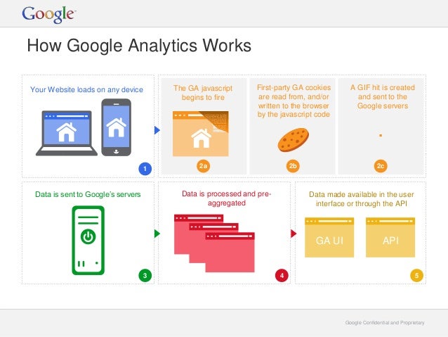 Introduction to Google Analytics