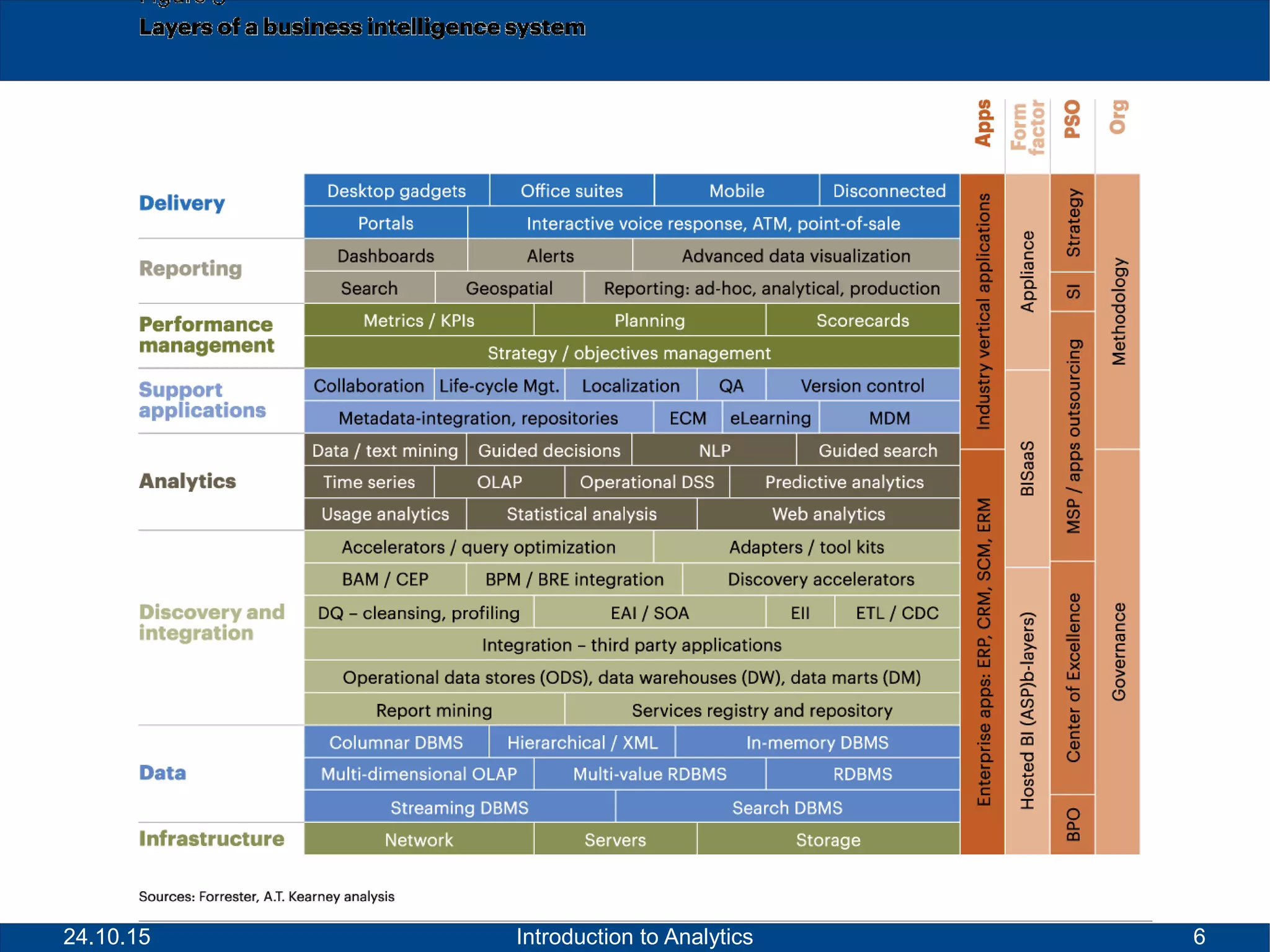 Introduction To Analytics | ODP