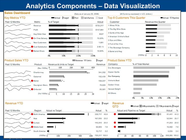 Introduction To Analytics | ODP