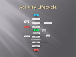 Introduction to Android | PPT | Operating Systems | Computer Software and Applications