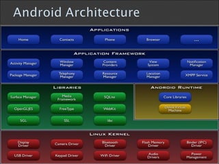 Introduction to android | PPT