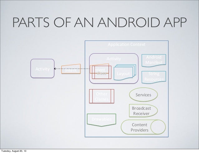 Introduction to Android Development with Java