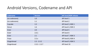 Introduction to Android.pptx | Operating Systems | Computer Software ...