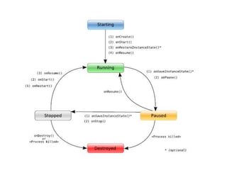 Introduction to android basics | PPT