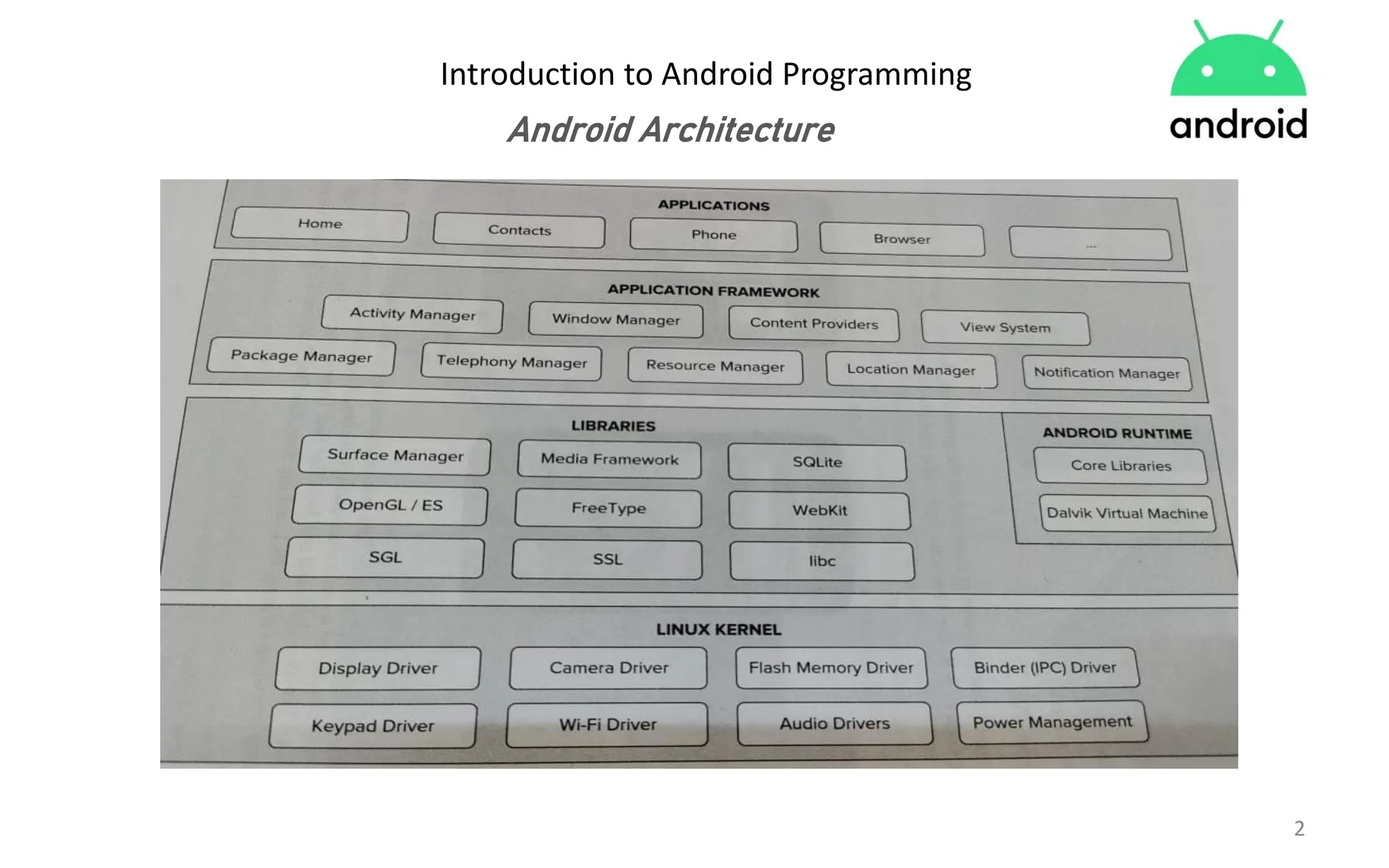 Introduction Toandroid Programmingarchitecture Basic Building Blocks Api Application