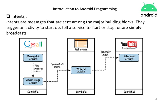 Introduction toAndroid Programming=Architecture, Basic building blocks, API , Application ...