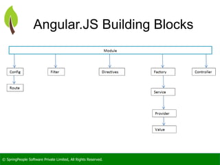 Introduction To Angular.js - SpringPeople | PPT