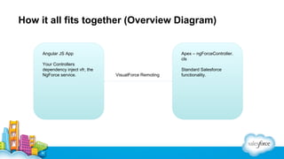 NgForce: A JS Library For Quickly Building Salesforce Apps Using AngularJS | PPT