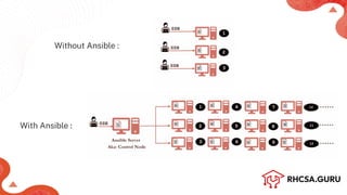 Introduction to Ansible in RHEL- RHCE.pdf