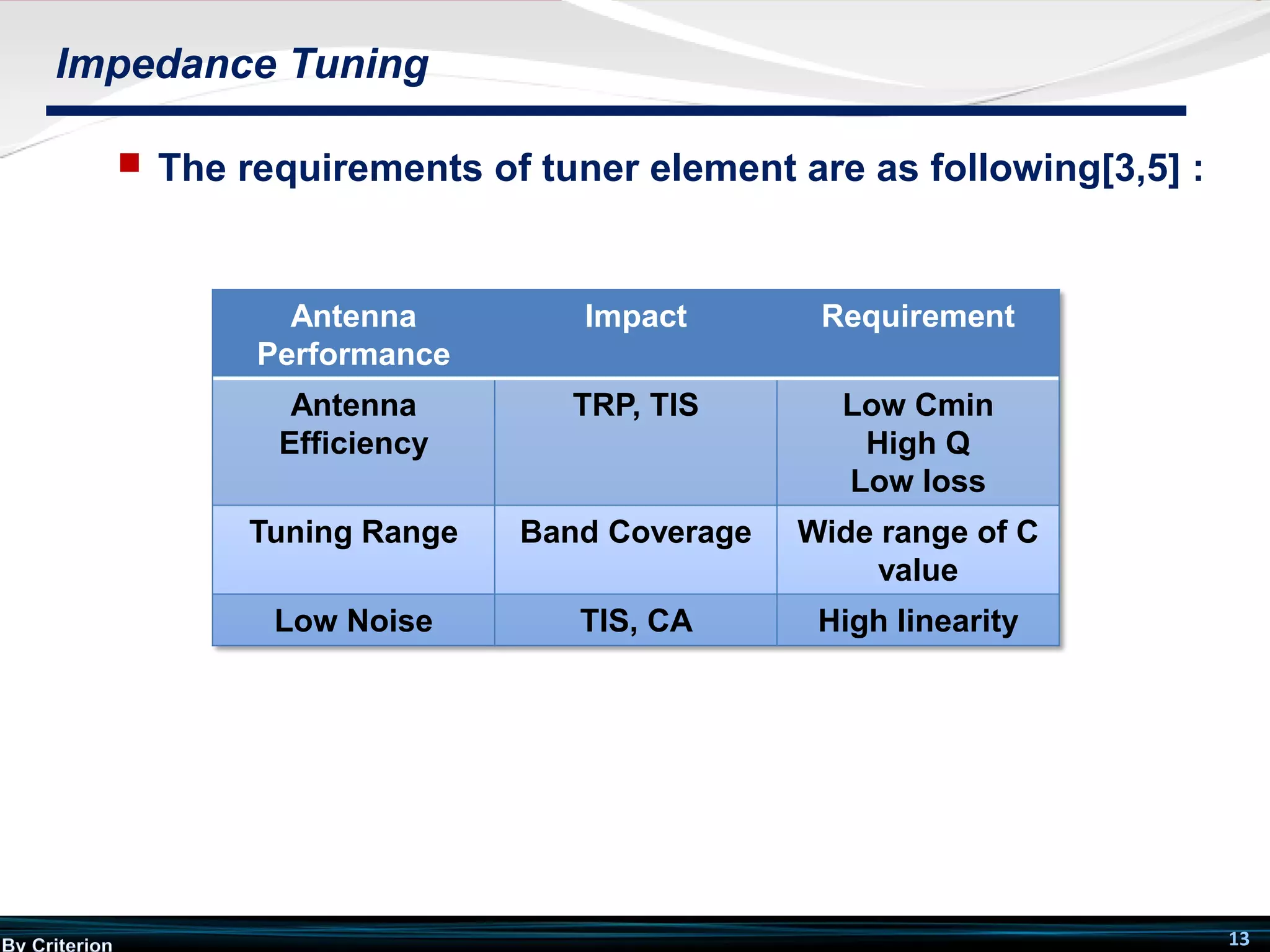 Introduction To Antenna Impedance Tuner And Aperture Switch | PDF