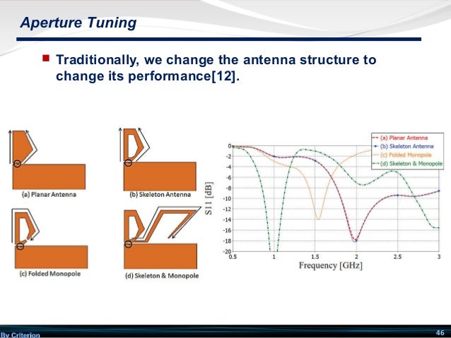 Introduction To Antenna Impedance Tuner And Aperture Switch