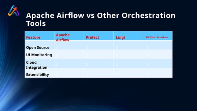 Introduction To Apache Airflow And Workflow Orchestrationpptx