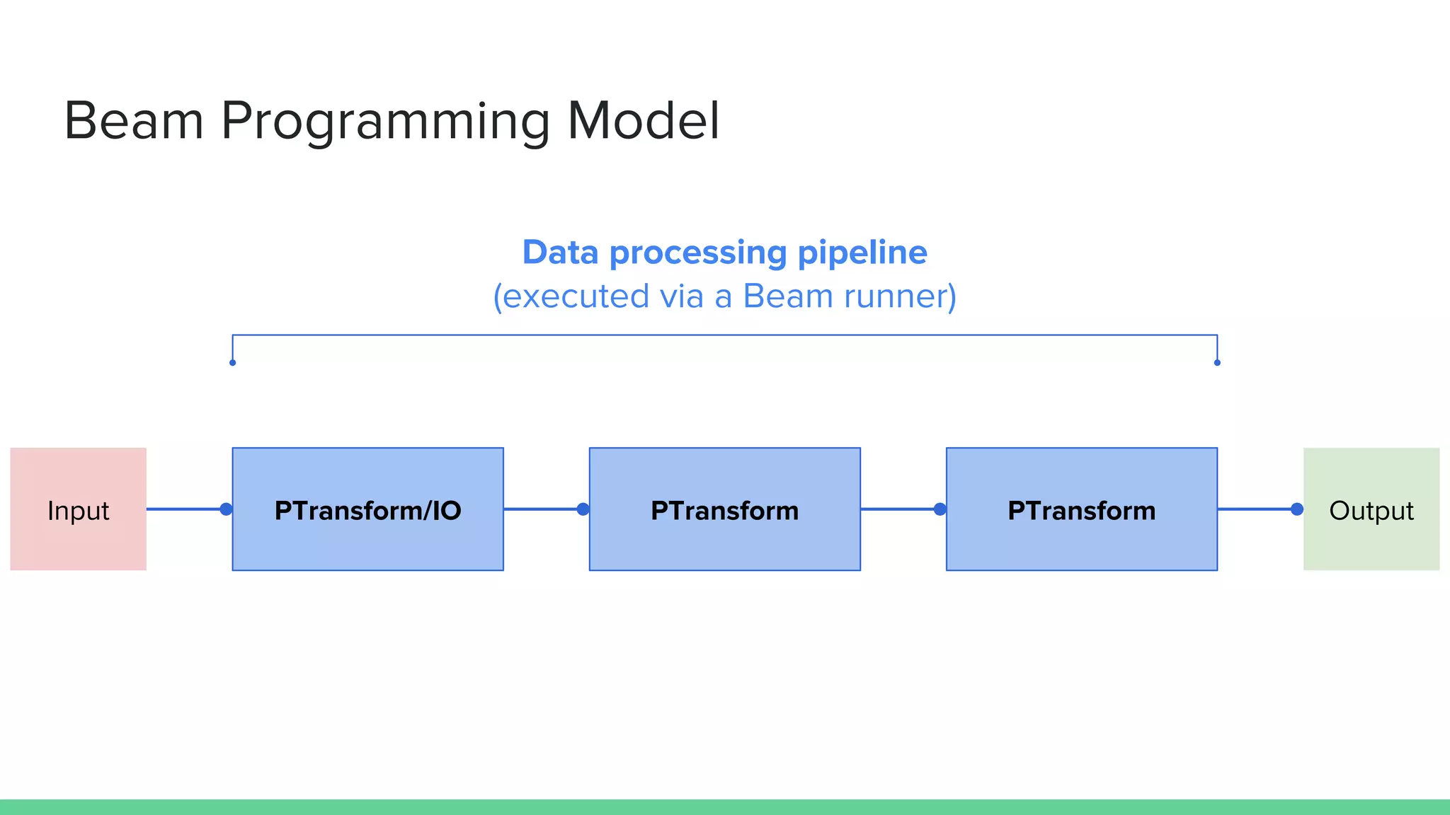 Introduction To Apache Beam Ppt