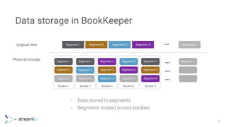 Introduction to Apache BookKeeper Distributed Storage | PPT