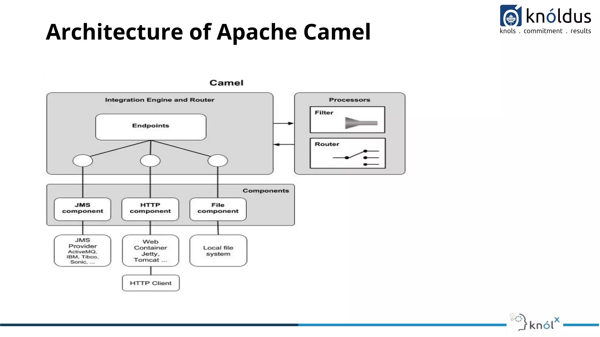 Introduction to Apache Camel.pdf