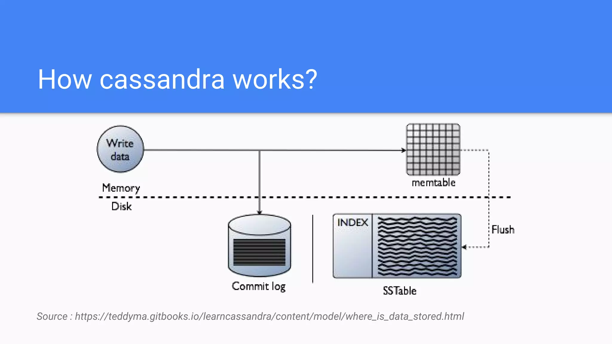 Introduction to Apache Cassandra | PPT