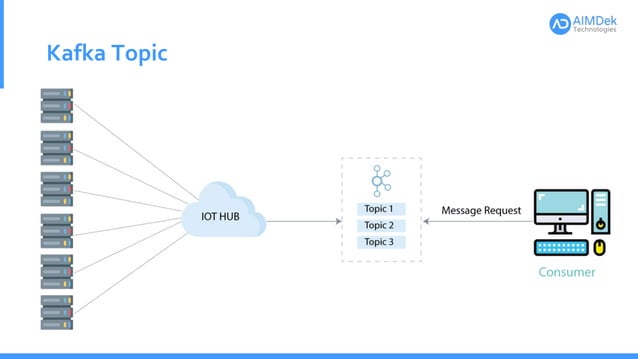 Introduction to Apache Kafka | PPTX | Cloud Computing | Internet