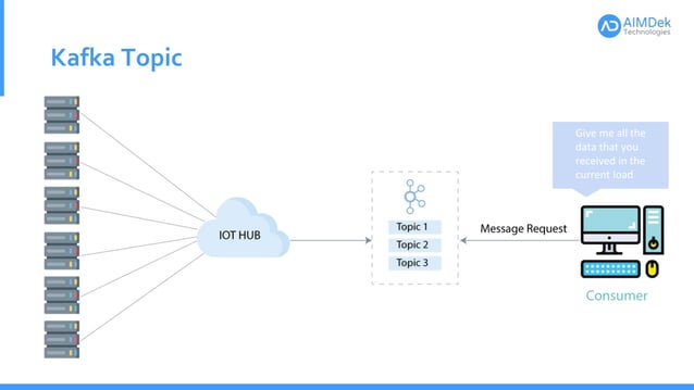 Introduction to Apache Kafka | PPTX | Cloud Computing | Internet