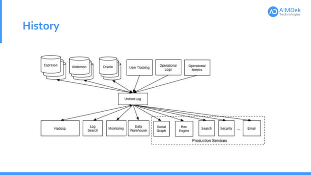 Introduction to Apache Kafka | PPTX | Cloud Computing | Internet