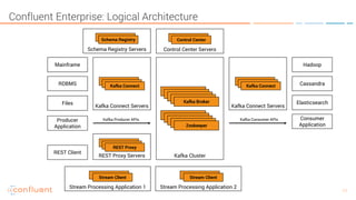 Introduction to Apache Kafka and Confluent... and why they matter | PDF