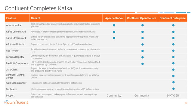 Introduction To Apache Kafka And Confluent And Why They Matter Pdf