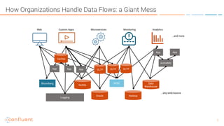 Introduction to Apache Kafka and Confluent... and why they matter | PDF