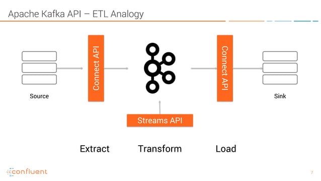 Introduction to Apache Kafka and Confluent... and why they matter | PDF