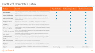 Introduction to apache kafka, confluent and why they matter | PDF | Databases | Computer ...