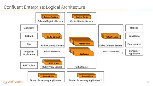 Introduction To Apache Kafka And Confluent And Why They Matter Pdf Cloud Computing