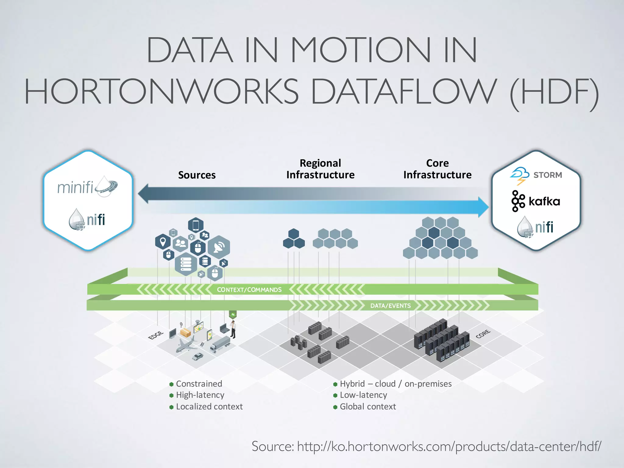 Introduction to Apache NiFi And Storm | PPT