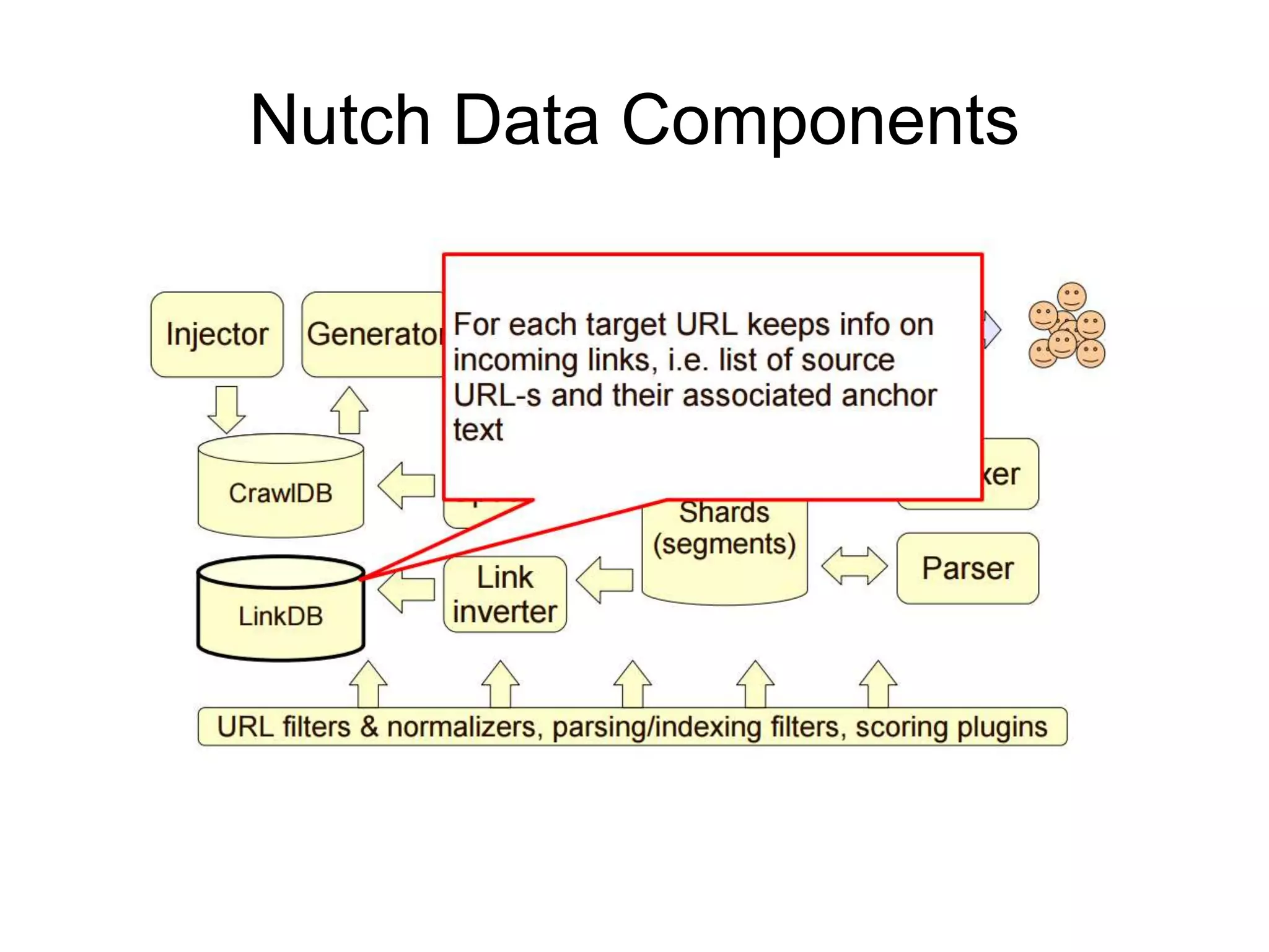 Introduction to apache nutch | PPT