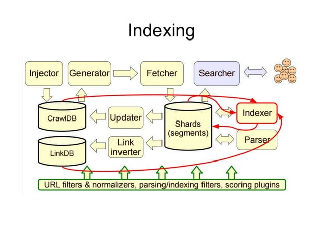 Introduction to apache nutch | PPT