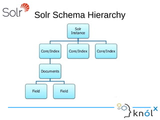 Introduction to Apache solr | ODP | Search | Internet