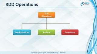 Introduction to apache spark | PDF