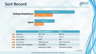 Introduction to apache spark | PDF