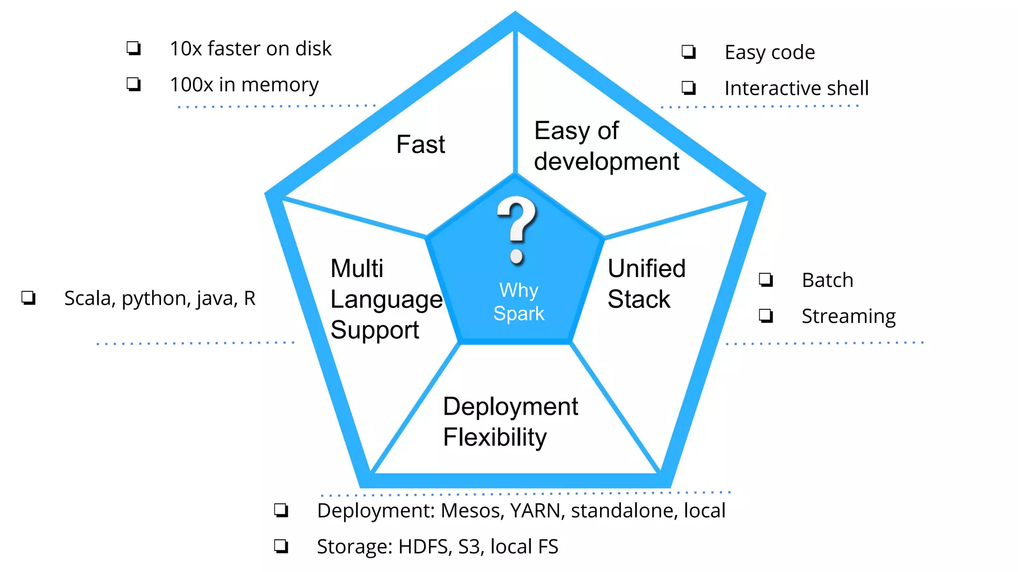 Introduction to Apache Spark | PDF