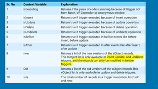 Introduction to apex trigger context variables | PPT