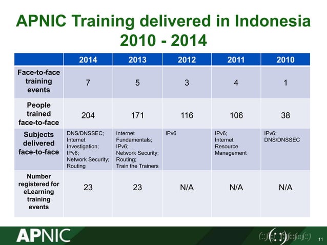 An introduction to APNIC | PPTX