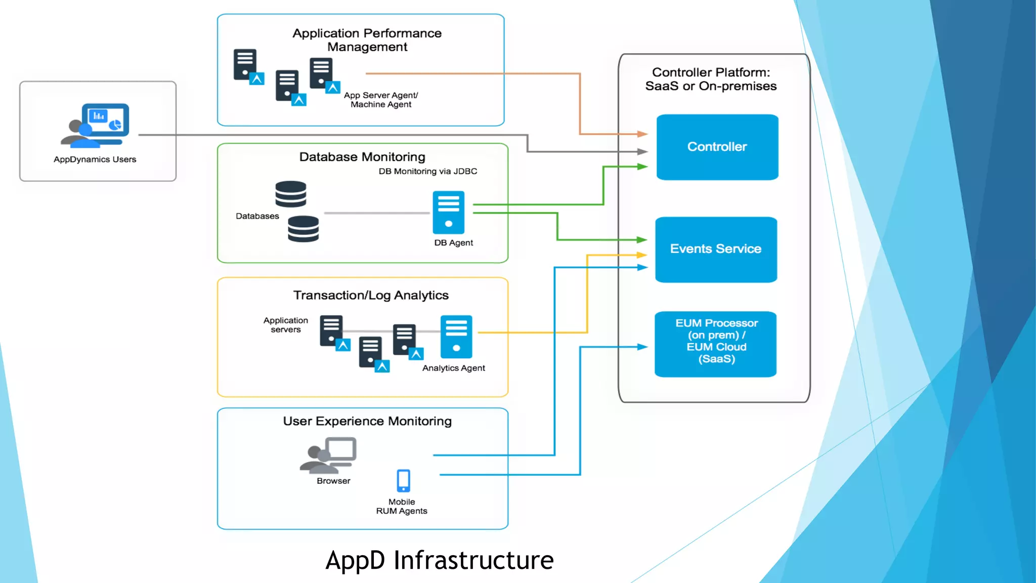 Introduction to appDynamics | PPTX