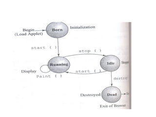 Introduction To Applets methods and simple examples | PPTX ...