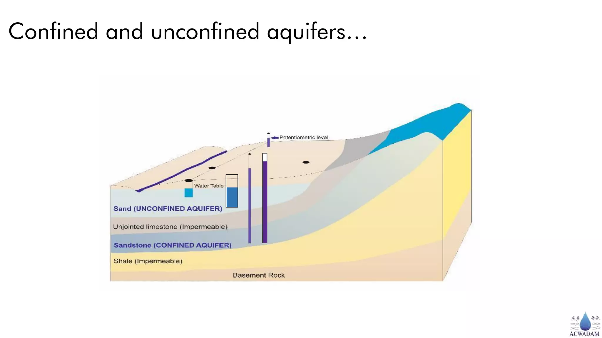 Introduction to aquifers | PDF