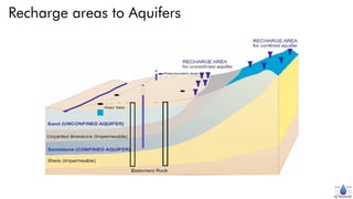 Introduction to aquifers | PDF