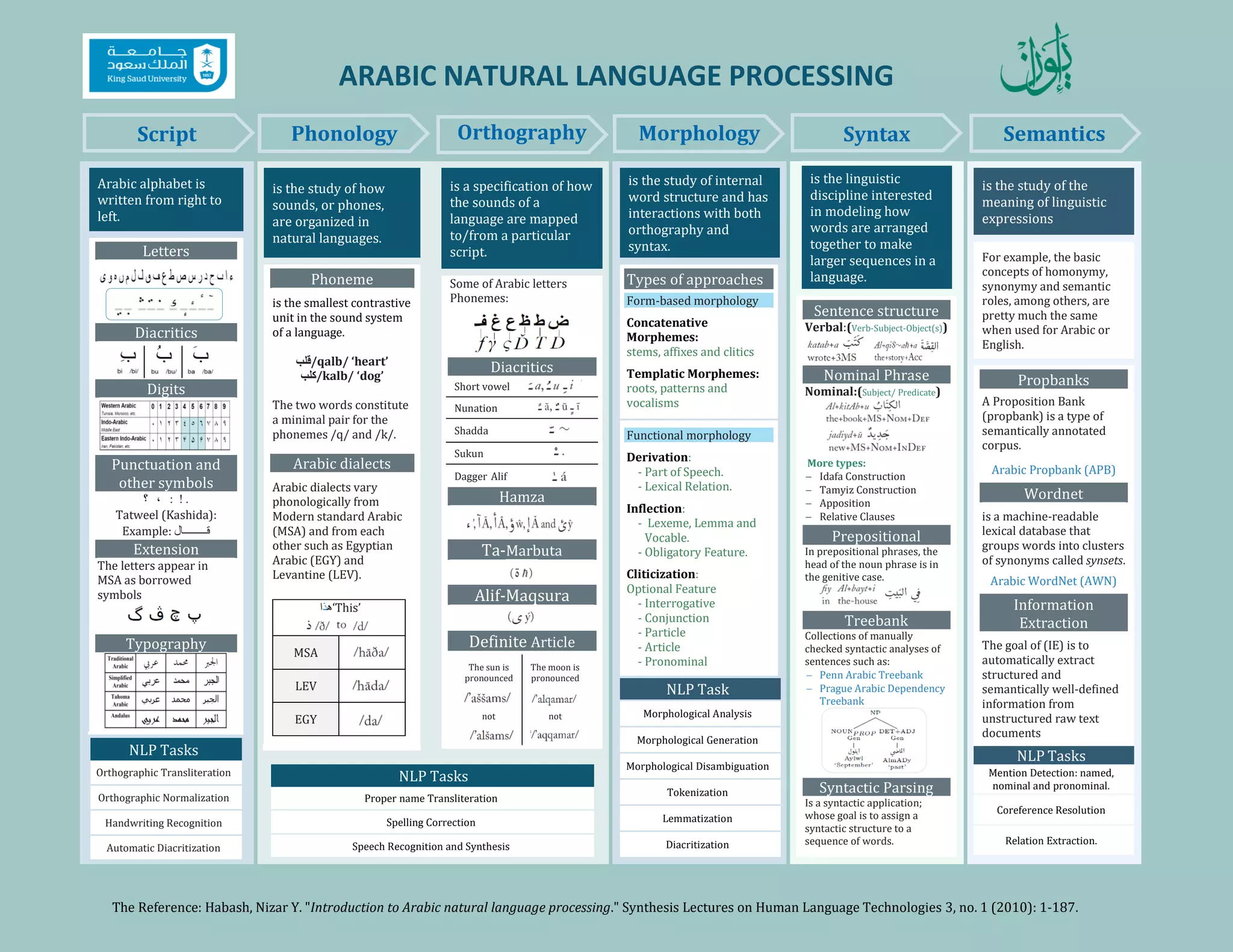 Introduction to Arabic natural language processing (Infographics) | PDF
