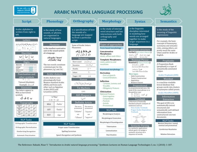 Introduction to Arabic natural language processing (Infographics) | PPT