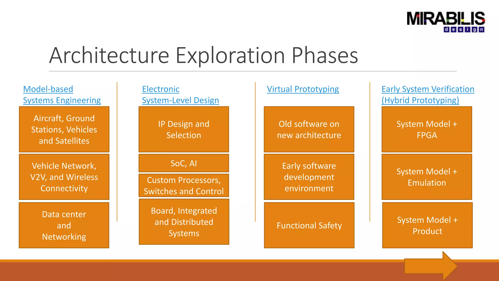 Introduction to architecture exploration | PPT