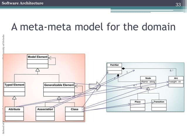 Introduction to architectures based on models, models and metamodels. model driven architecture ...